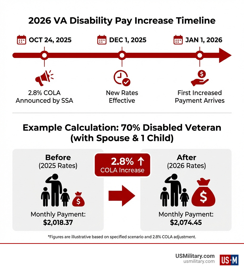 va disability rates for 2026: New 2.8% Boost!