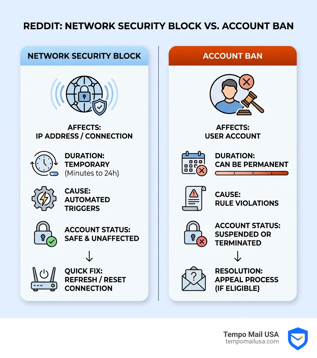 How to Get Rid of Reddit Network Security Blocks | TempoMailUSA