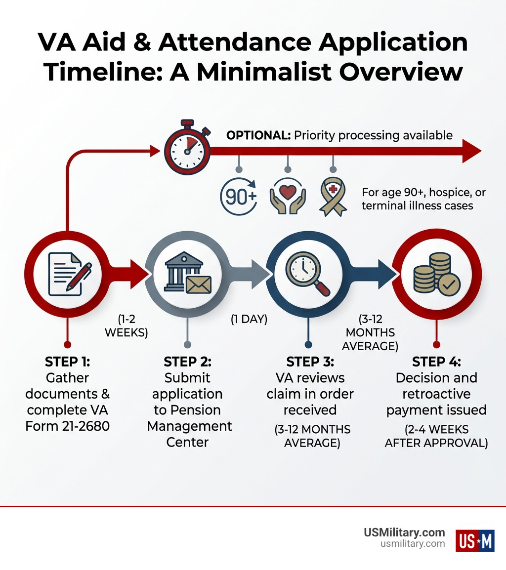 How long does it take to get approved for... | US Military