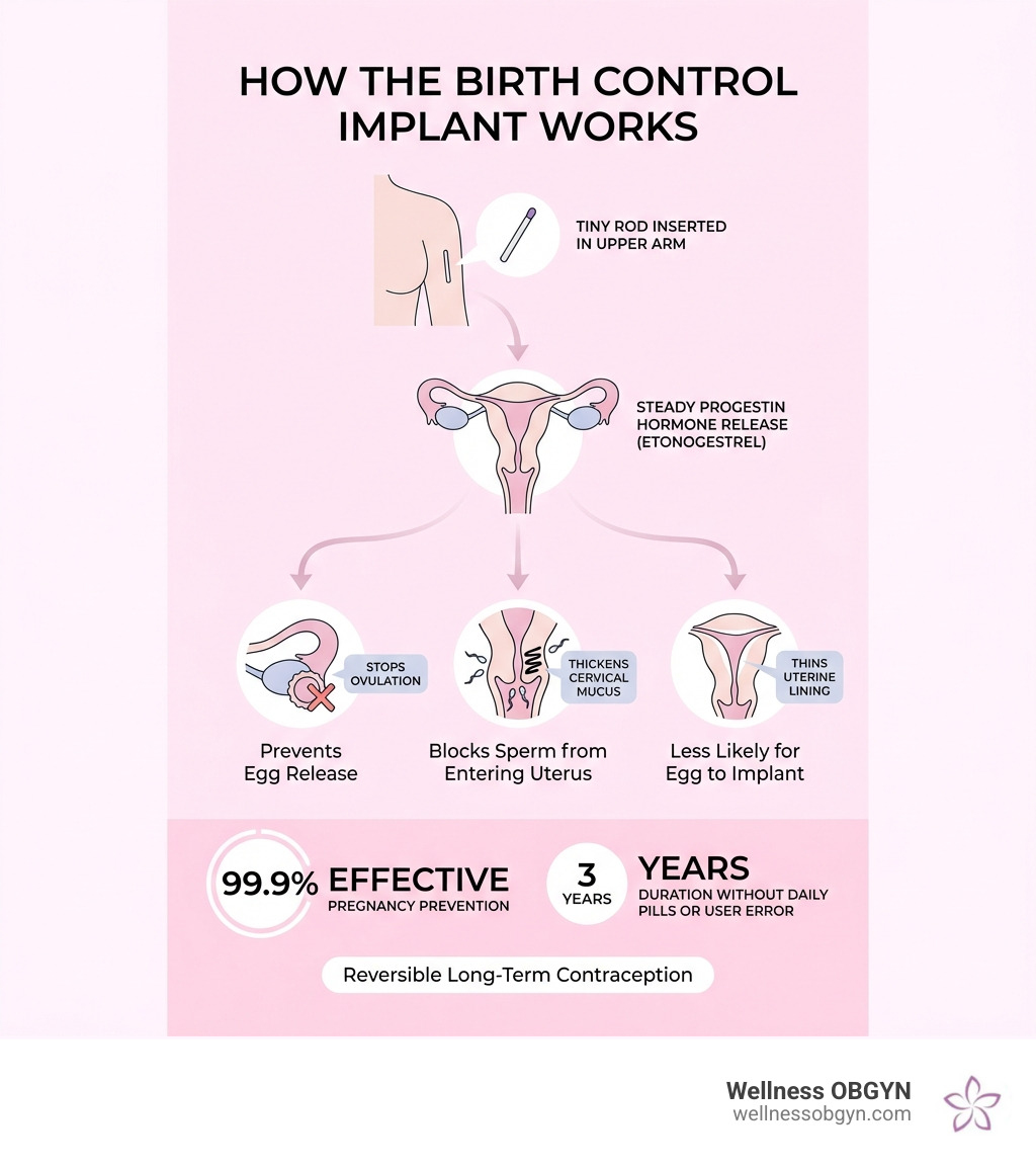 Birth Control Implant: 3-Year Amazing Freedom