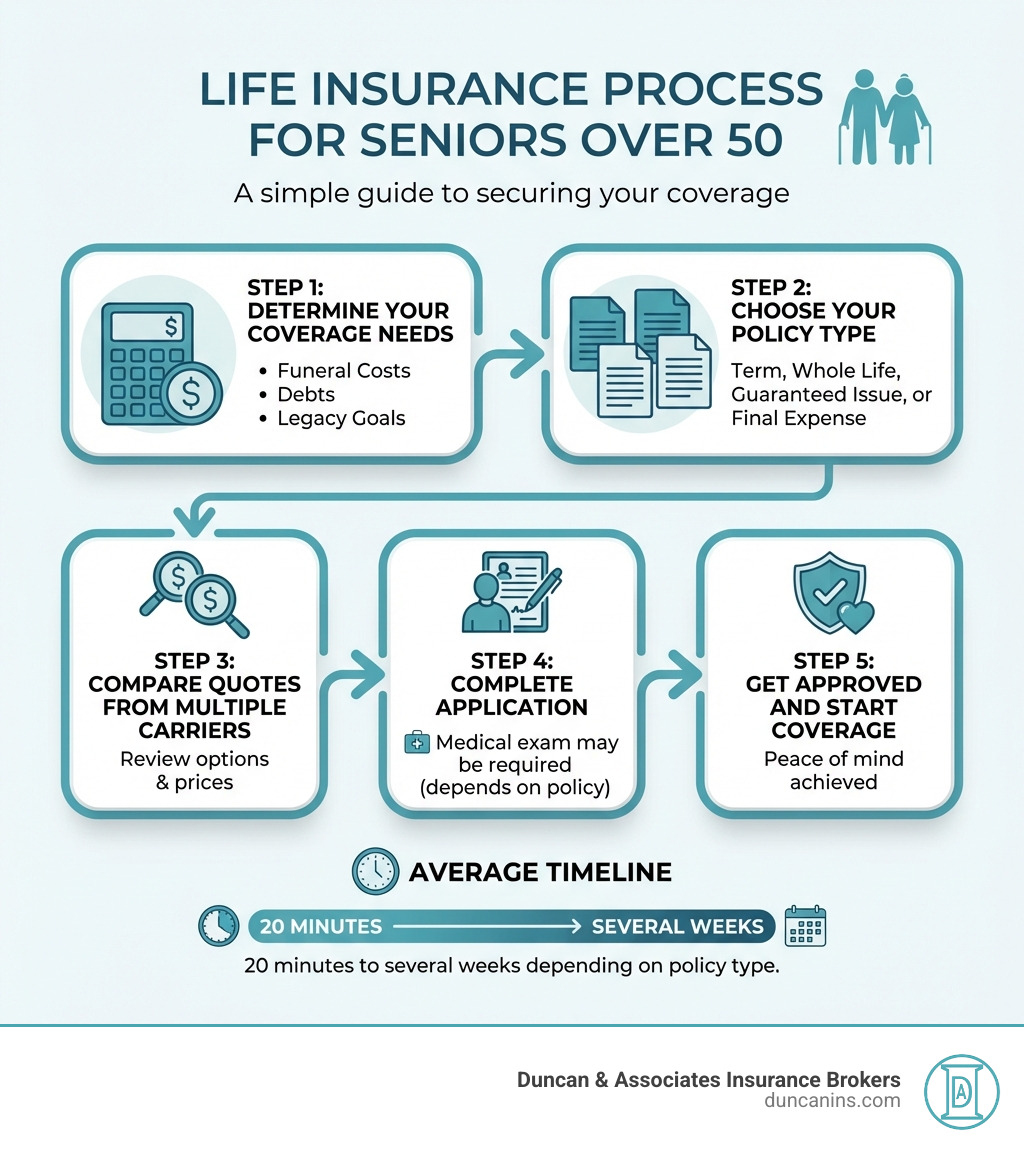 Life Insurance Quotes Over 50: Golden Plans 2026