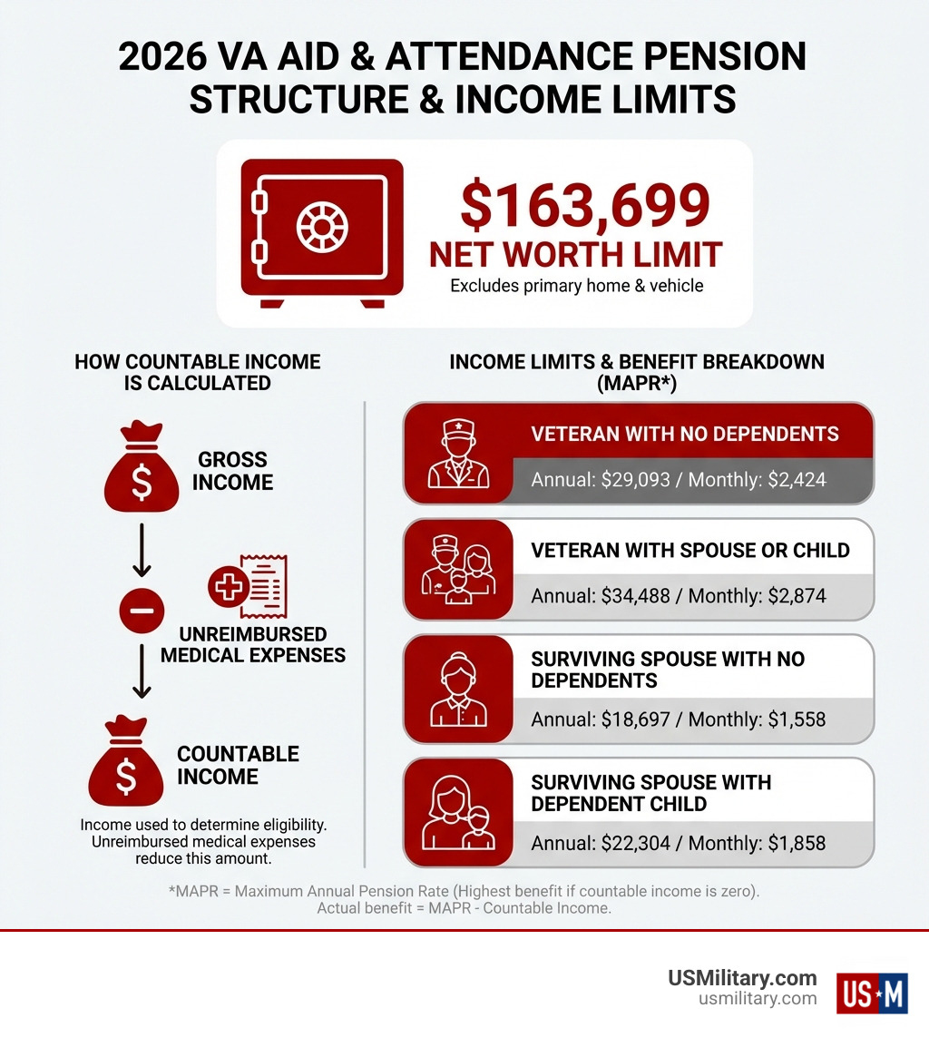 Key: What is the income limit for aid and attendance 2026