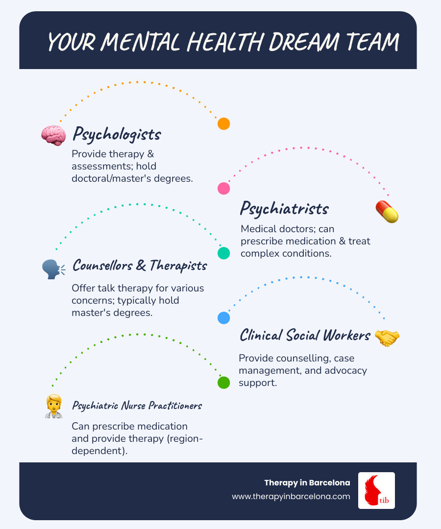 Who's Who in Mental Health: A Guide to Professionals - Therapy In Barcelona