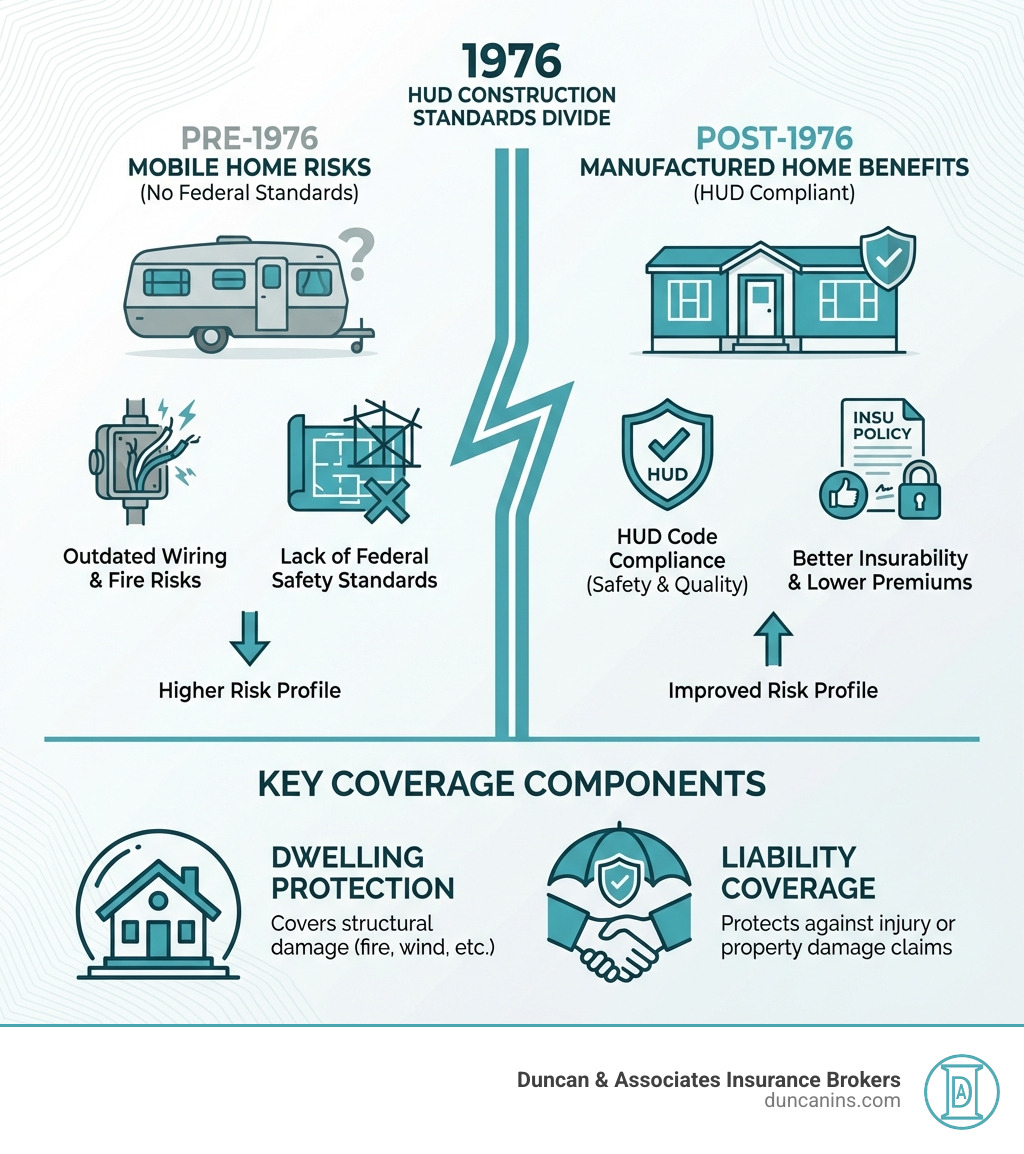 Older Manufactured Home Insurance: 1976 Critical Protection