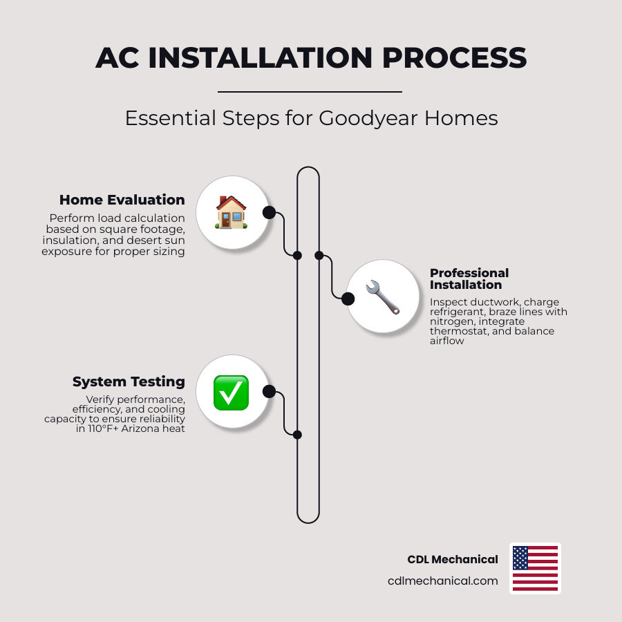 The Ultimate Goodyear AC Installation Guide for Homeowners - CDL Mechanical