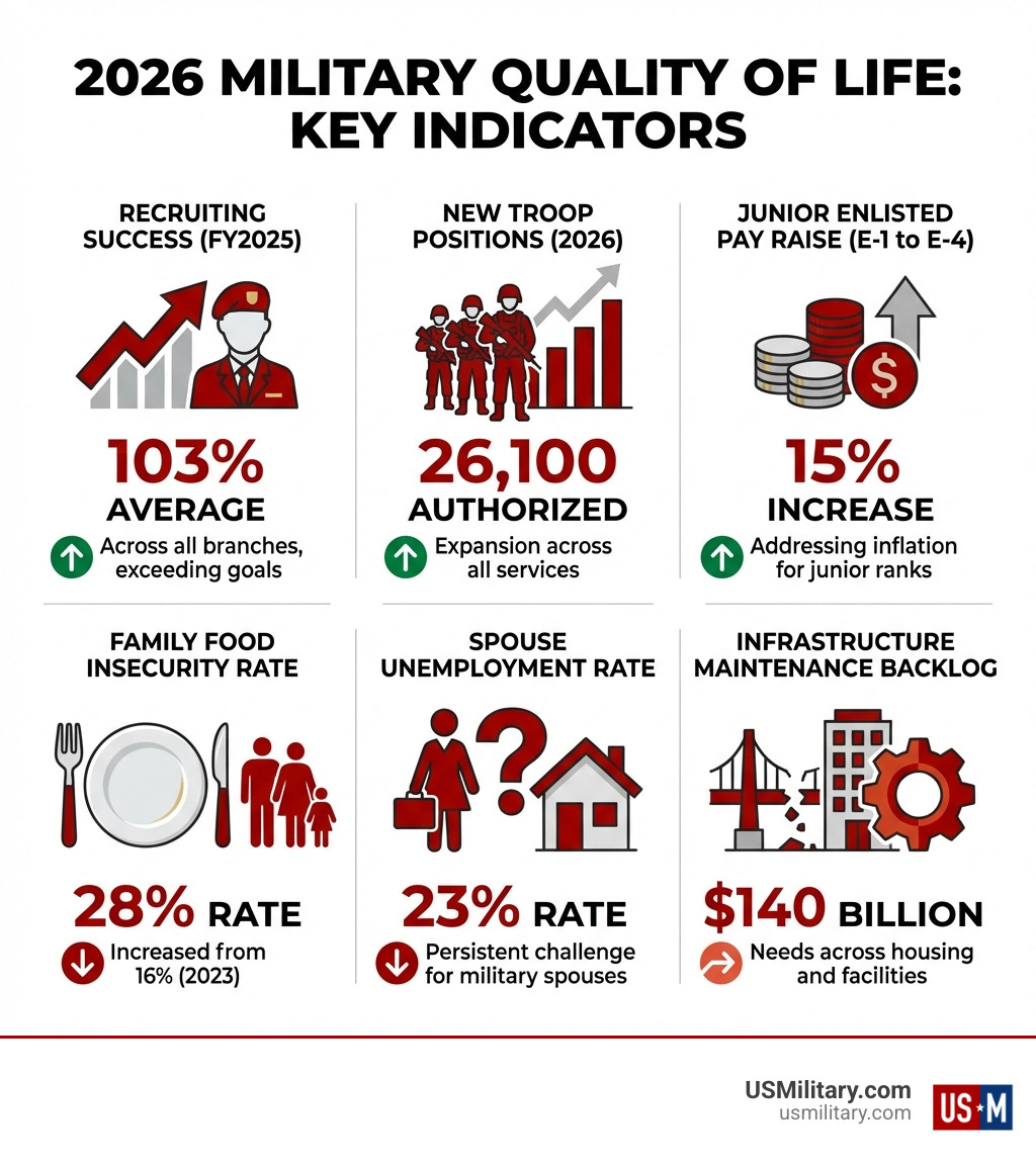 Is the quality of active military life... | US Military