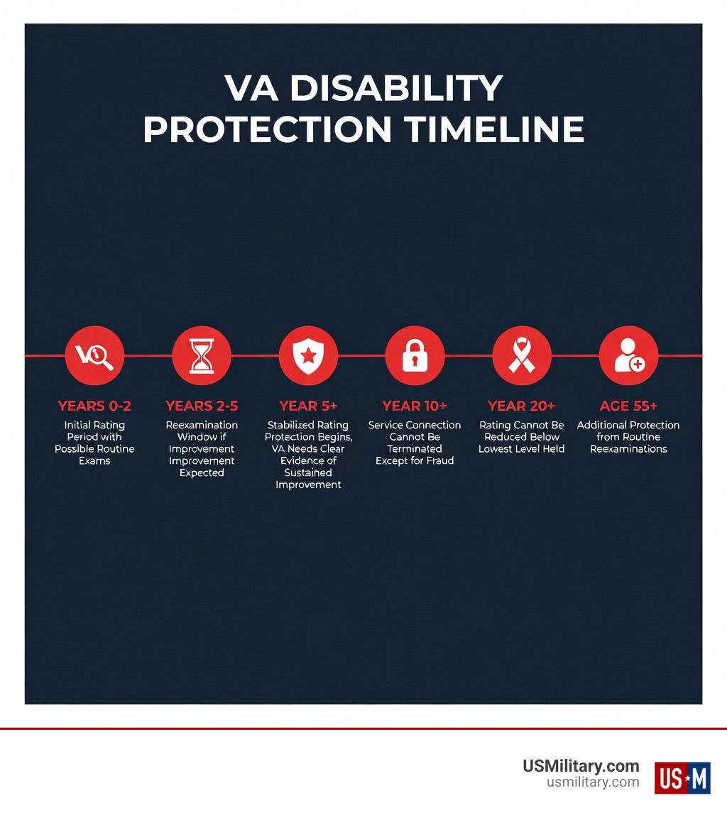 What is the 5 year rule for VA Disability? Top Guide