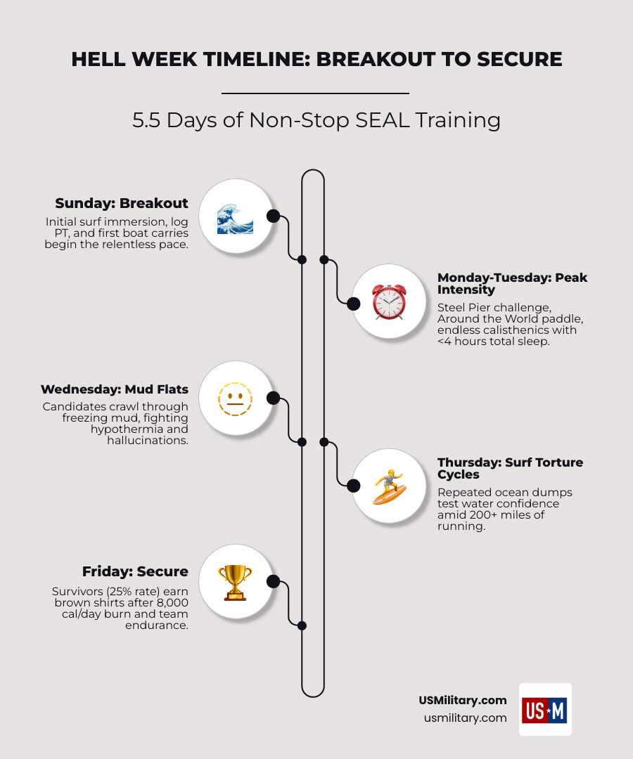 How To Best Prepare For Navy SEAL BUD/S Hell Week