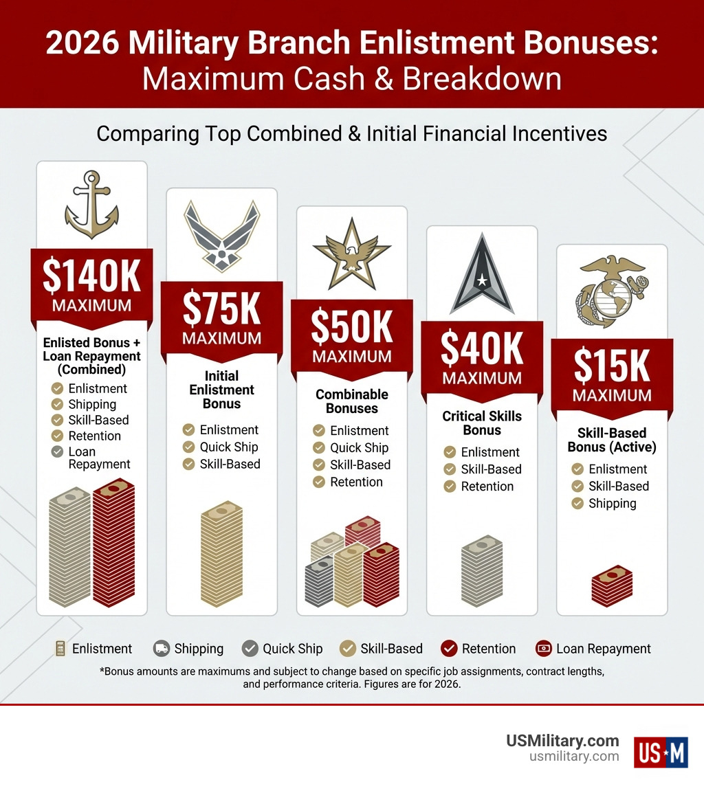 Which Military Branch Offers The Highest... | US Military