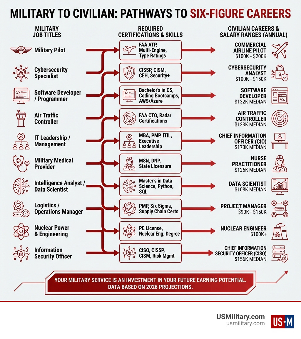 Top 10 Military Jobs That Pay Six Figures In Civilian Life
