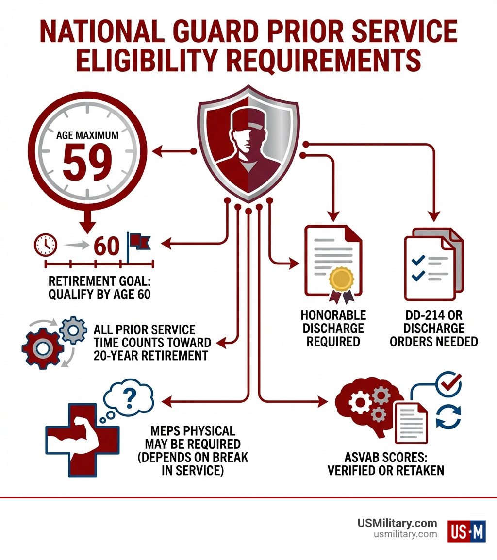 Age Limit for National Guard Prior Service: Top Guide