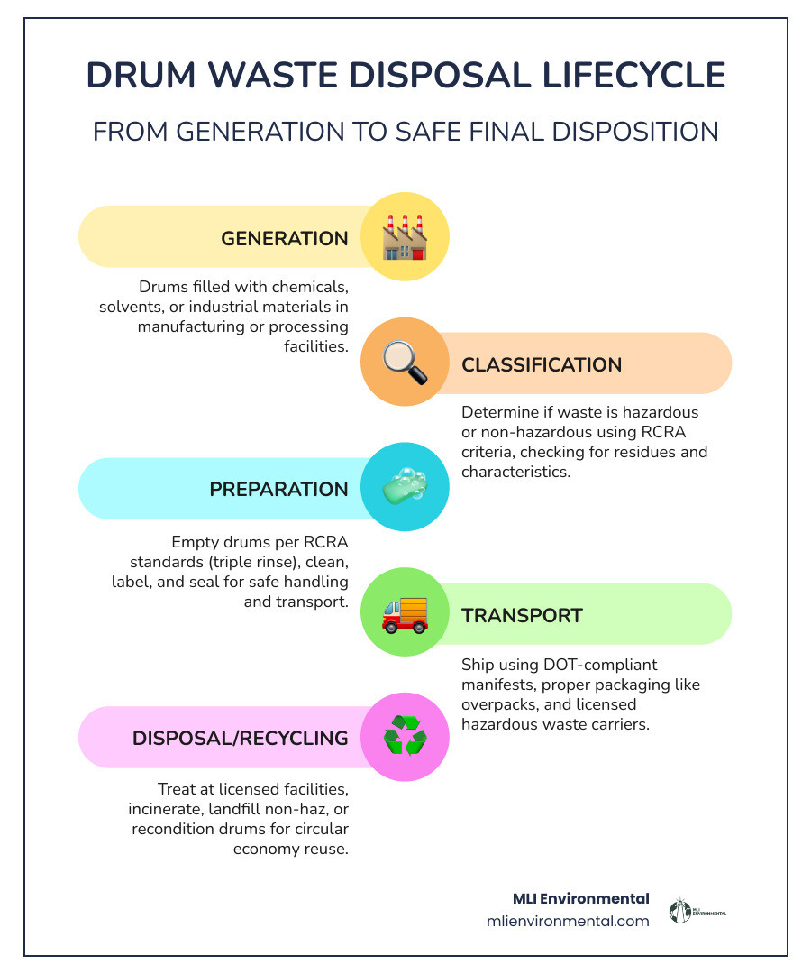 The Ultimate Guide to Safe Drum Waste Disposal | MLI Environmental
