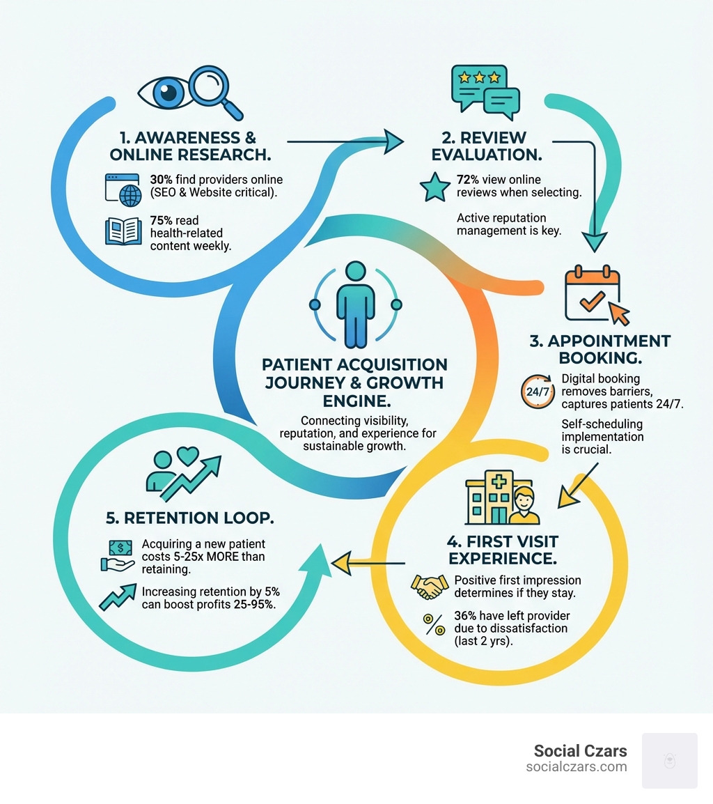 Top 5 Patient Acquisition Strategies 2026