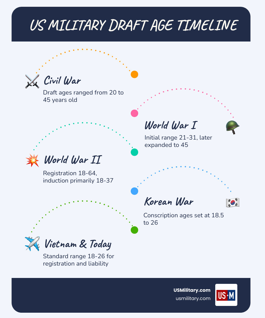 Ultimate Age for Military Draft: 18 to 45
