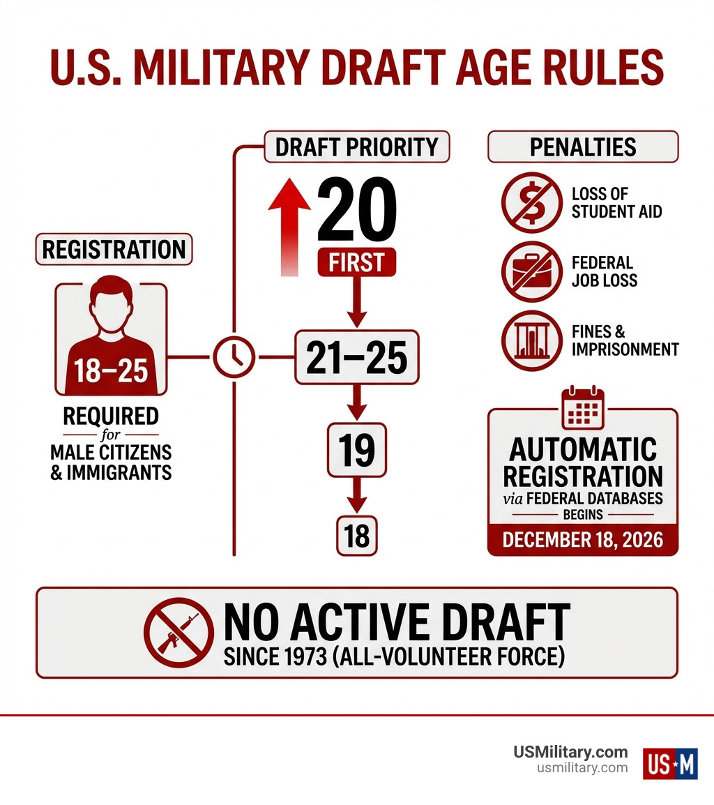Military Draft Age What You Need To Know In 2026