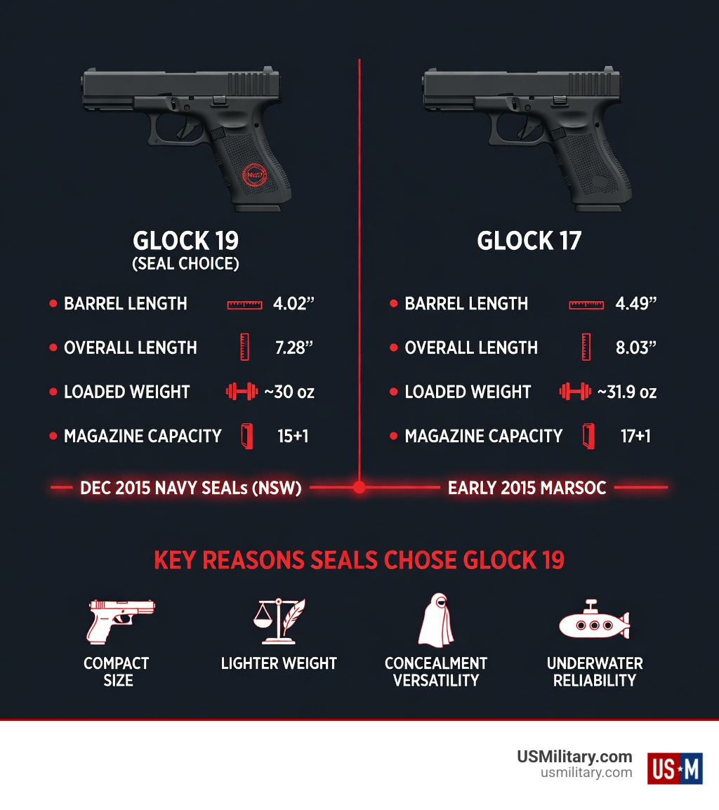 Navy SEALs Favorite: Glock 19 vs 17