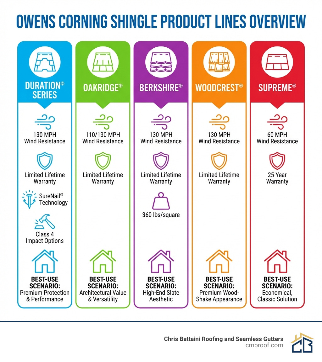 Corning Owens Roof Shingles: Amazing 2026