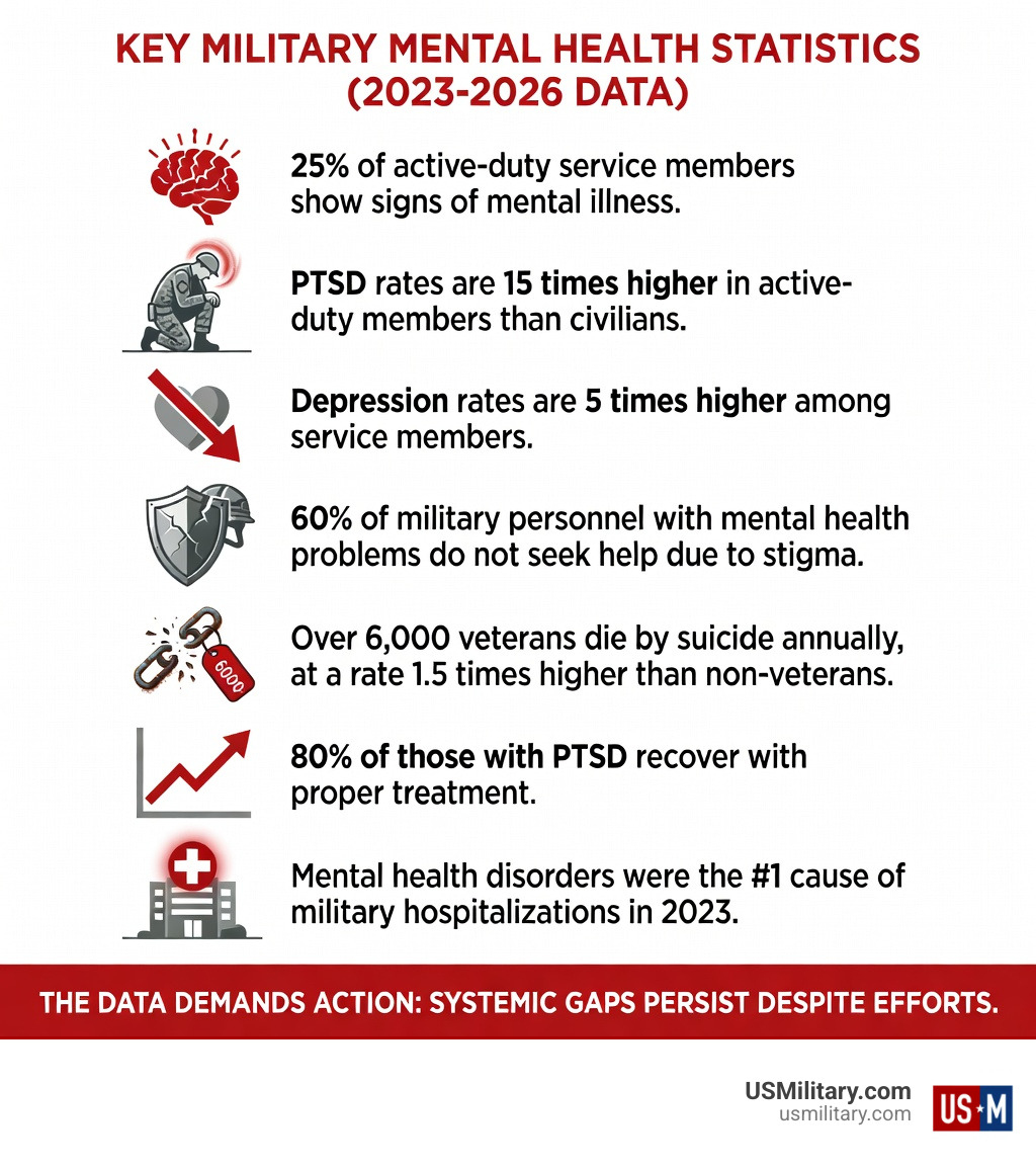 Are Mental Health Issues Ignored By The... | US Military