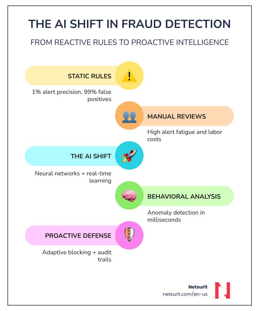 AI Fraud Detection: #1 Ultimate Defense