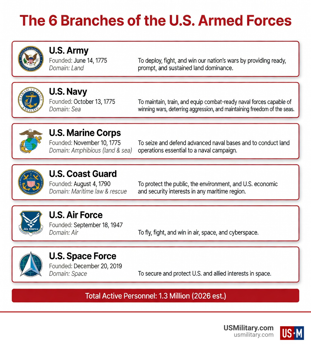 What Are The Military Branches?