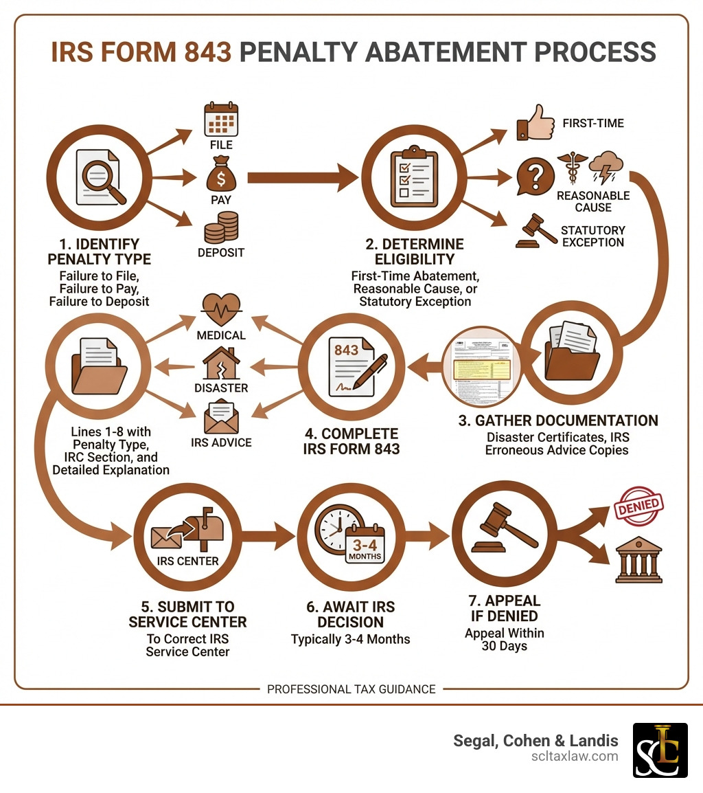 The Guide to IRS Penalty Abatement