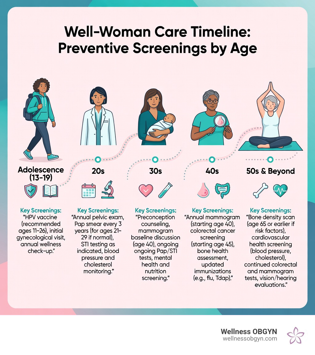 Wellness Exams for Women: Top 5 Essentials
