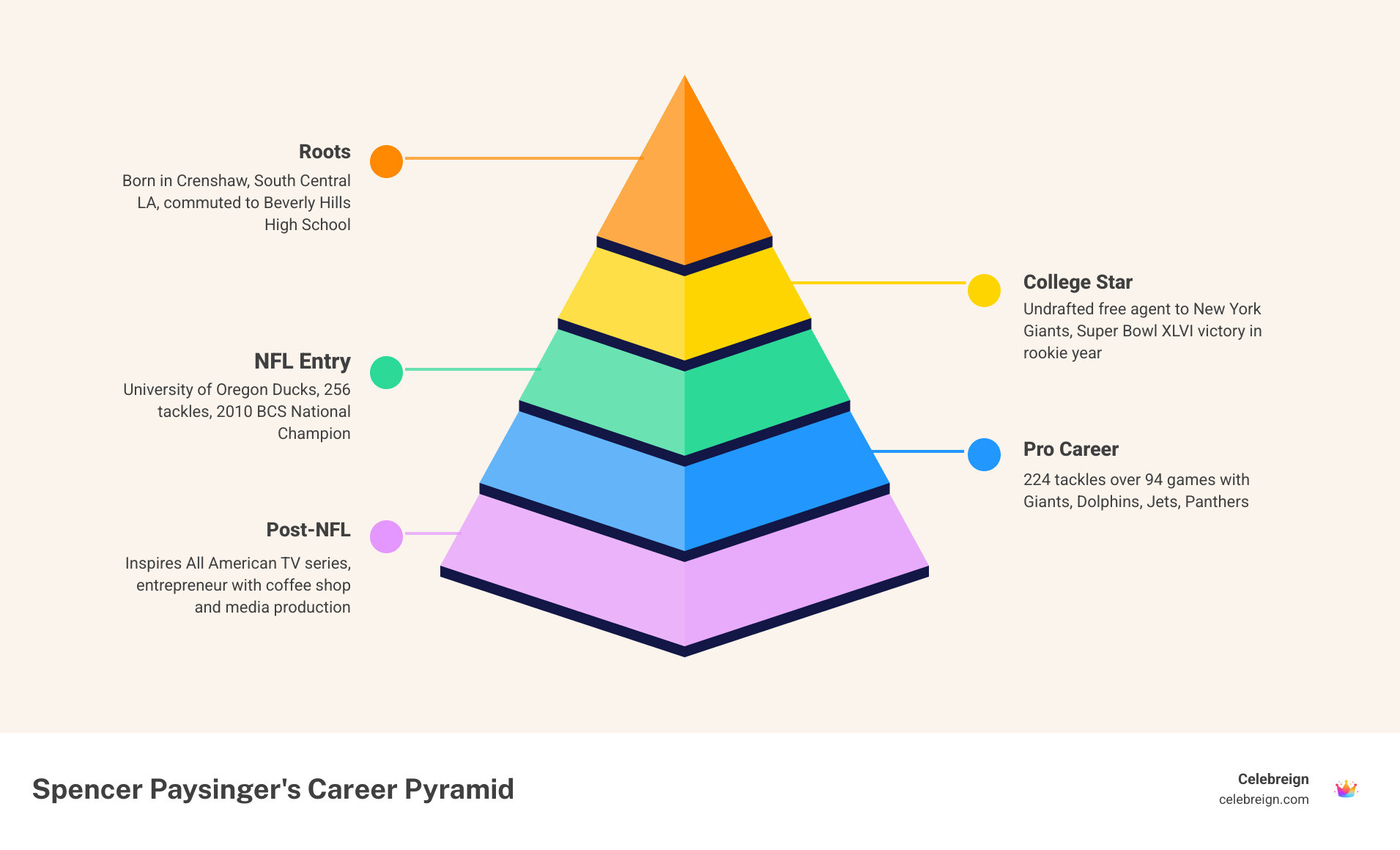 Spencer Paysinger I: Top NFL Star Guide