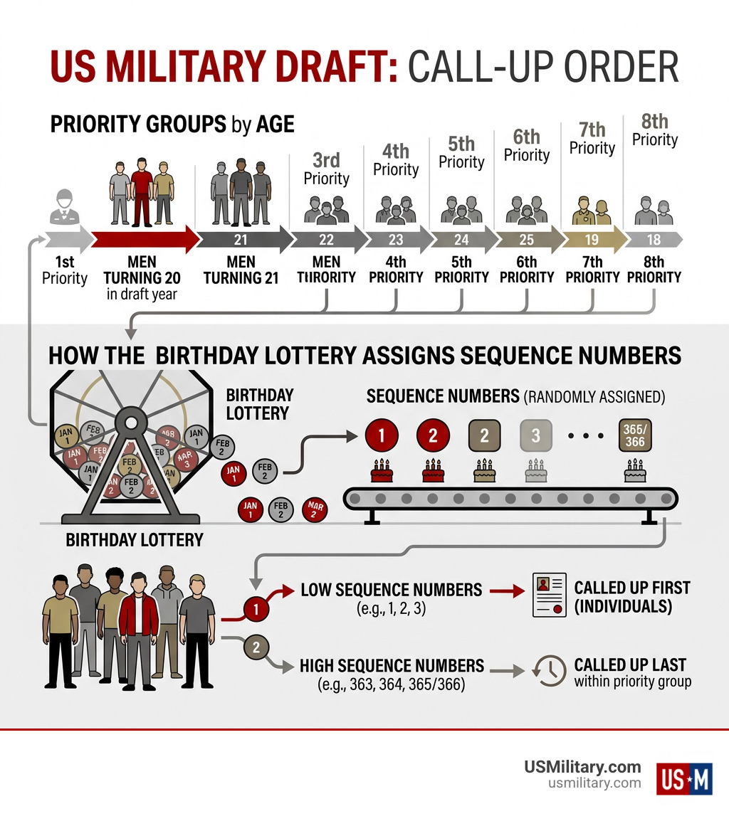 Who gets pulled first in a US military draft? #1 Guide