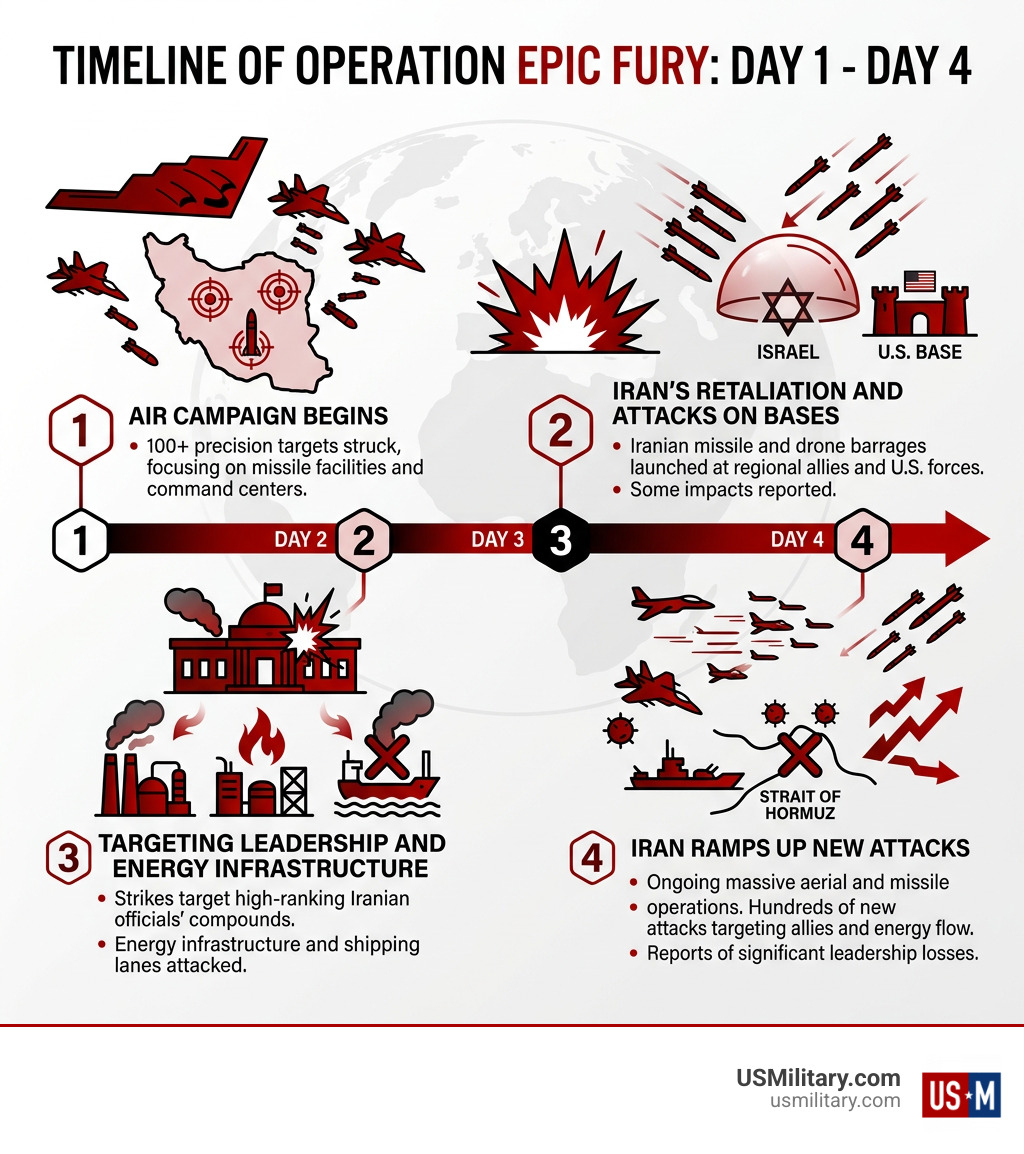 Day 4 Operation Epic Fury As Iran Ramps Up... | US Military