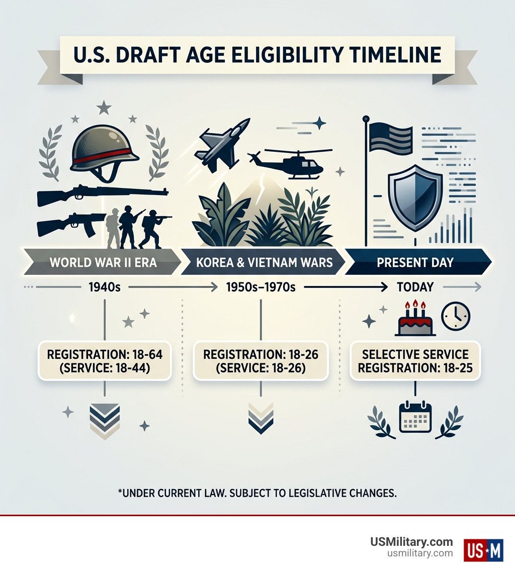 Can you be drafted at age 40?