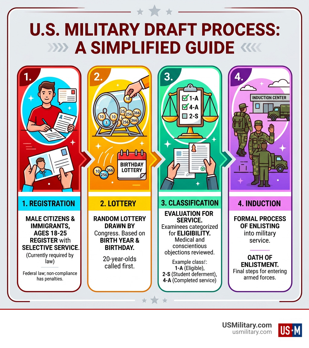 U.S. Military Draft Guide