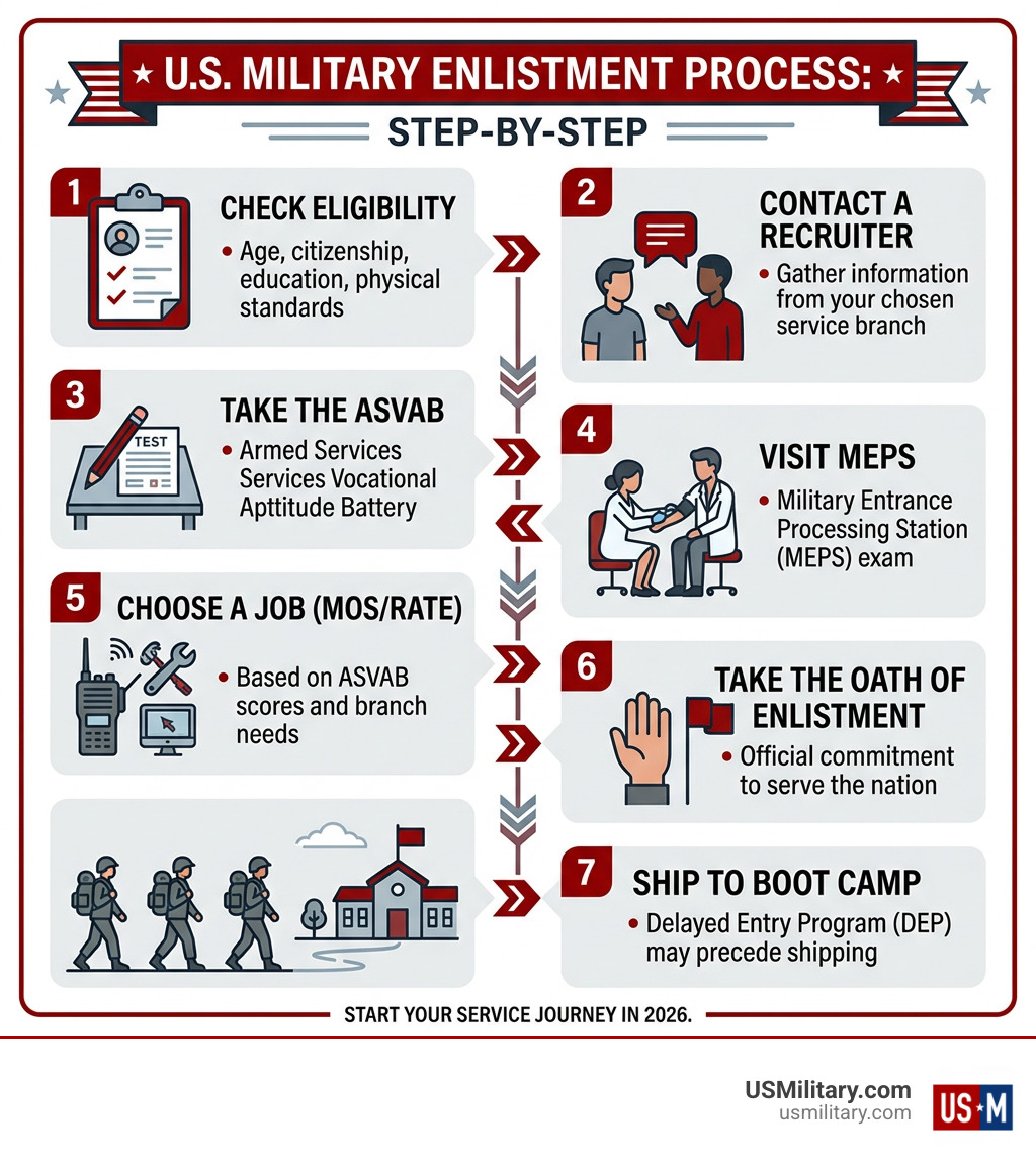 Ultimate Military Enlistment Process Guide