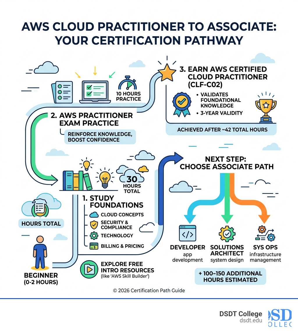 How to Ace Your AWS Practitioner Exam Practice Without Losing Your Mind ...