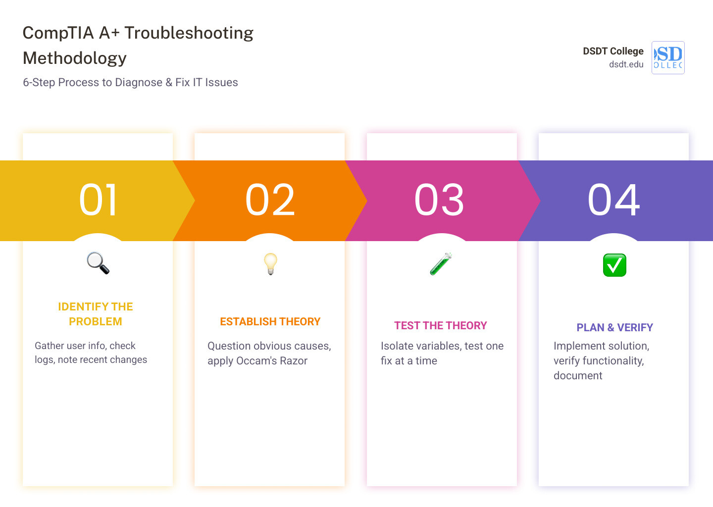 The 6-Step CompTIA A Troubleshooting Model: From Chaos to Calm - DSDT ...