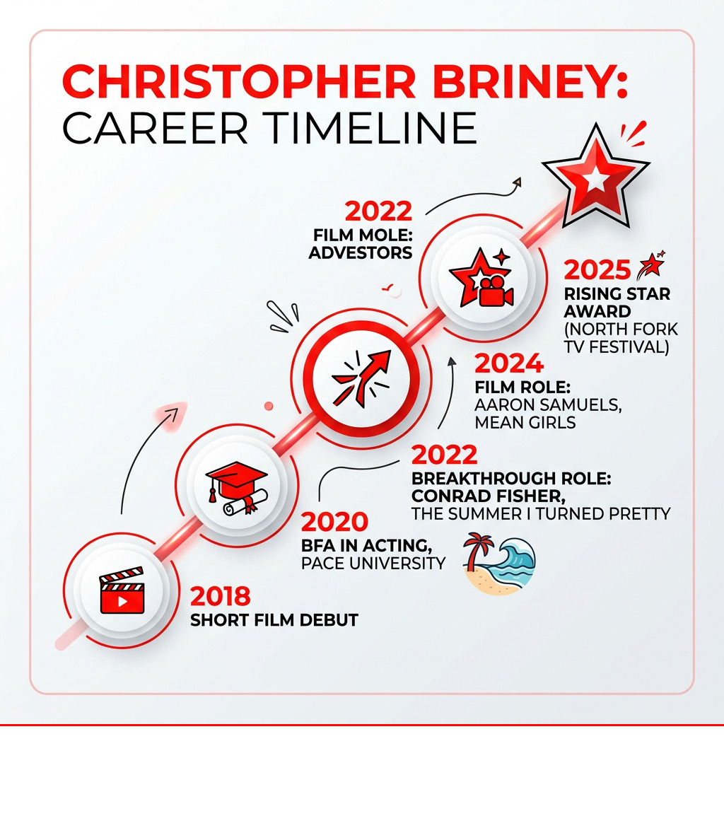 Christopher Briney: Top 10 Facts 2026