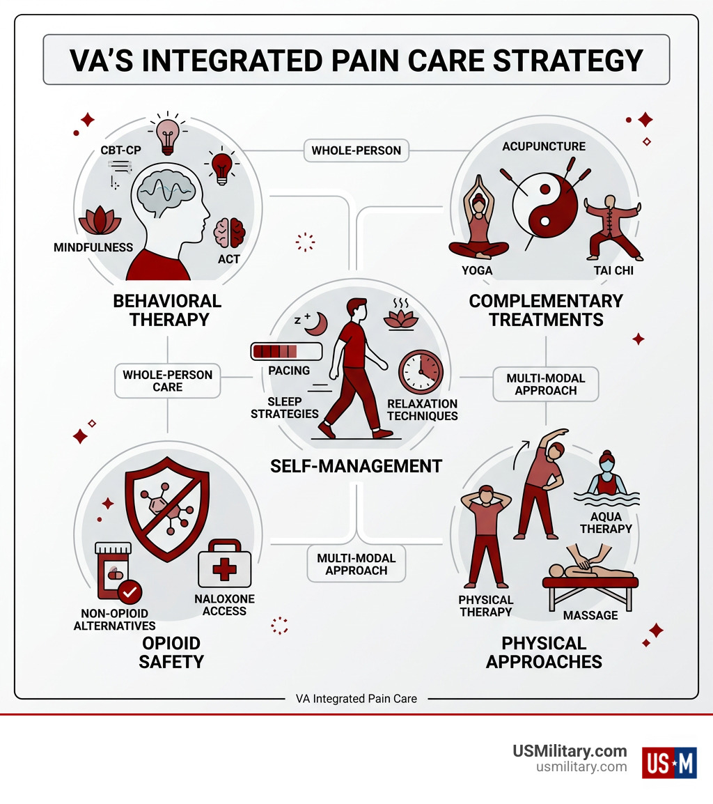 VA Chronic Pain Management: 6 Essential Strategies