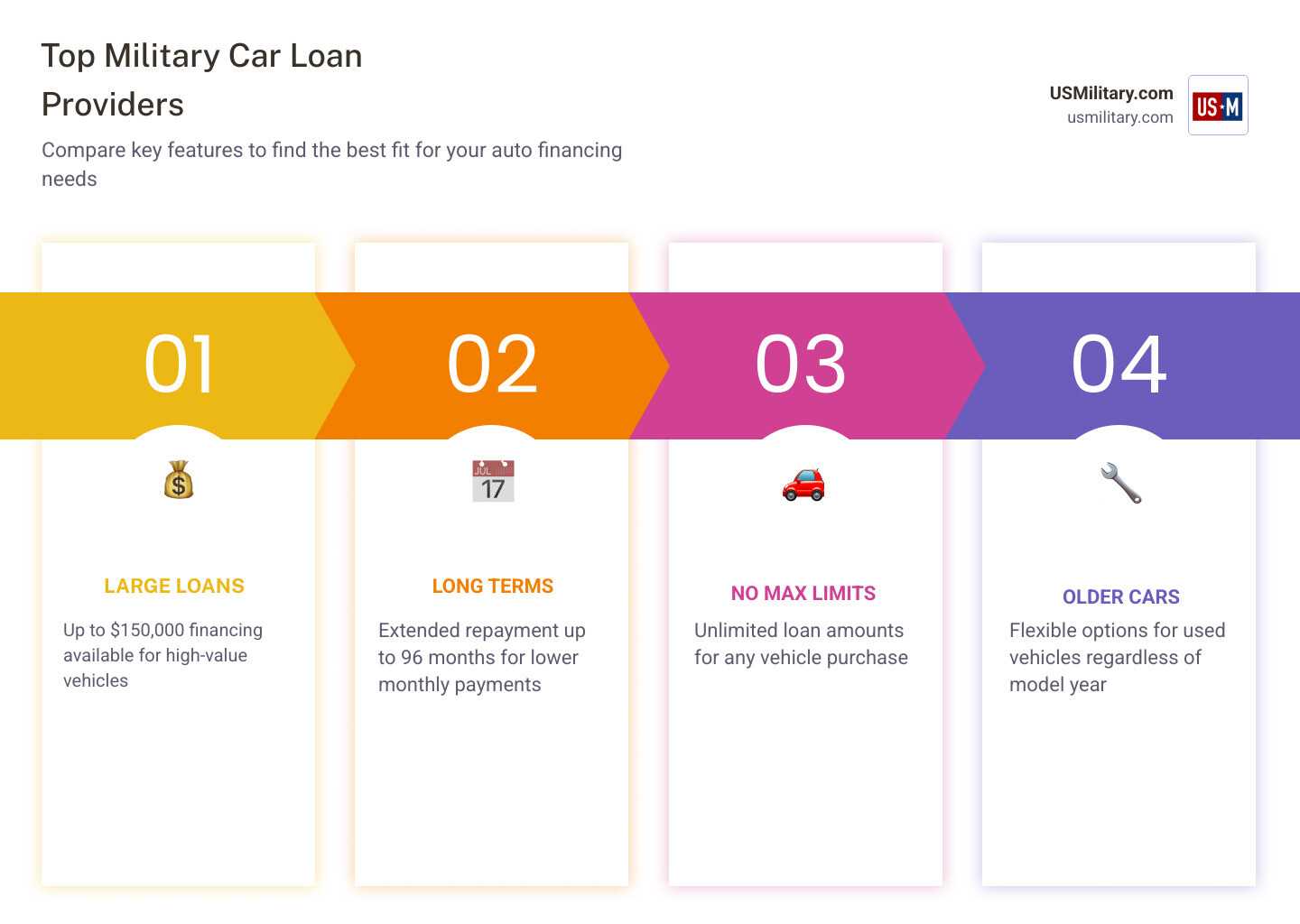 Top Car Loans for Military: Best Deals 2026
