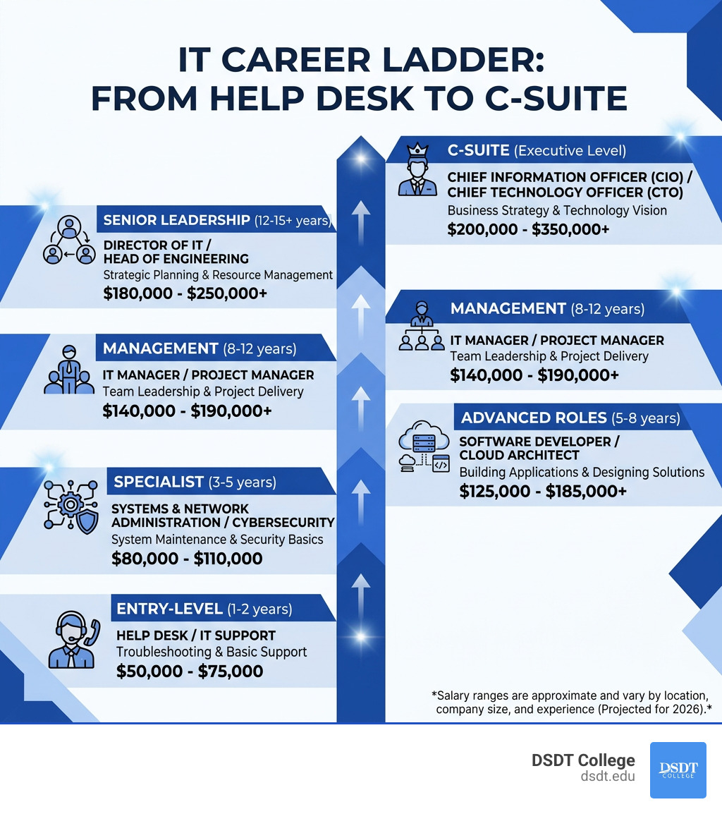 A Comprehensive List of Computer Jobs and Salaries for 2025 - DSDT College