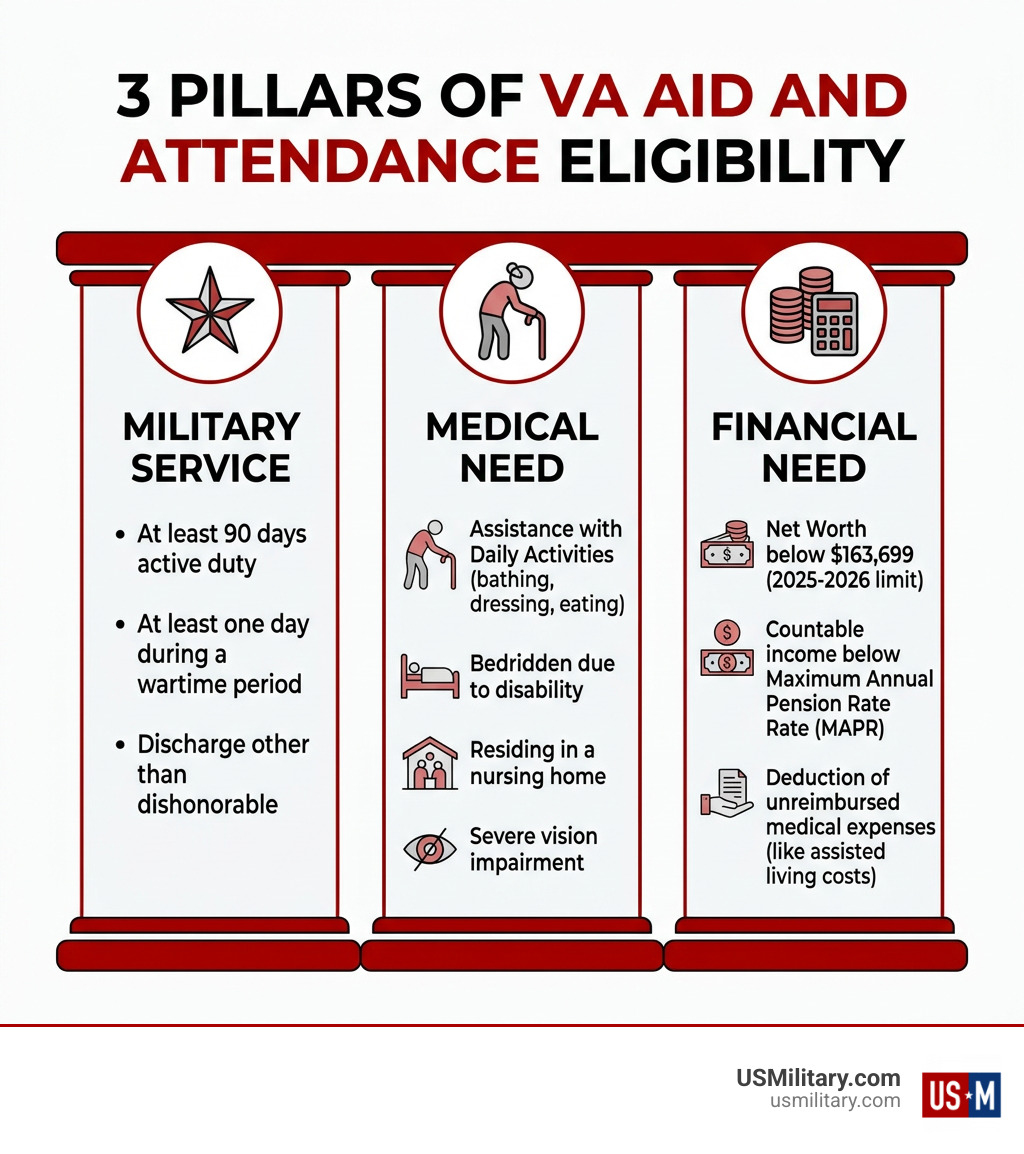 Do I Qualify For Assisted Living Pension... | US Military