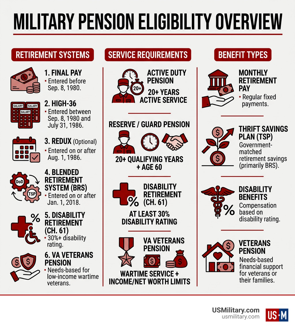Military Pension Eligibility 101: Ultimate Guide