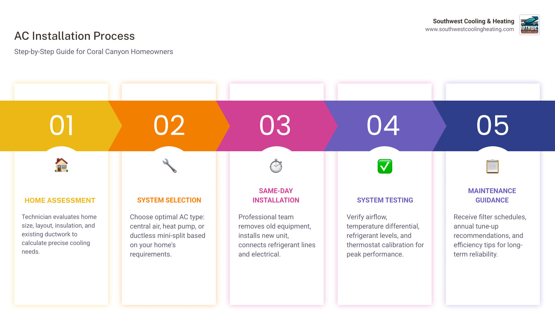 Coral Canyon Cooling: A Homeowner's Guide to New AC Systems - Southwest ...
