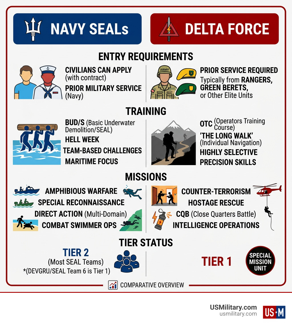 Why Become a Navy SEAL vs Army Delta Force Operator