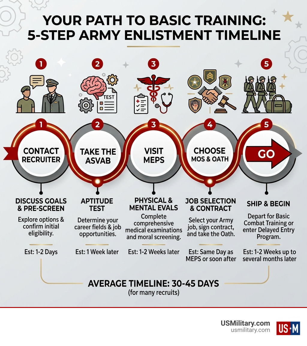 Ultimate Army Process of Enlisting Guide