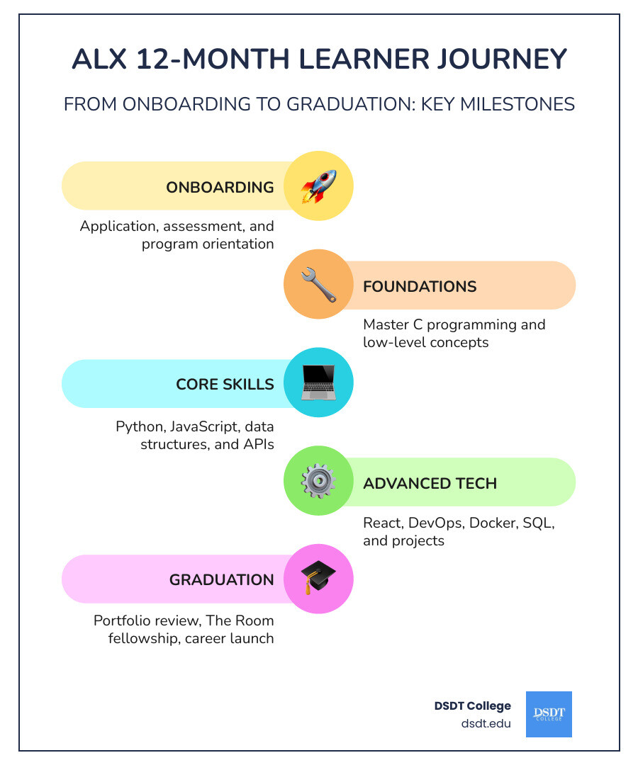Everything You Need to Know About ALX Full Stack Software Engineering ...
