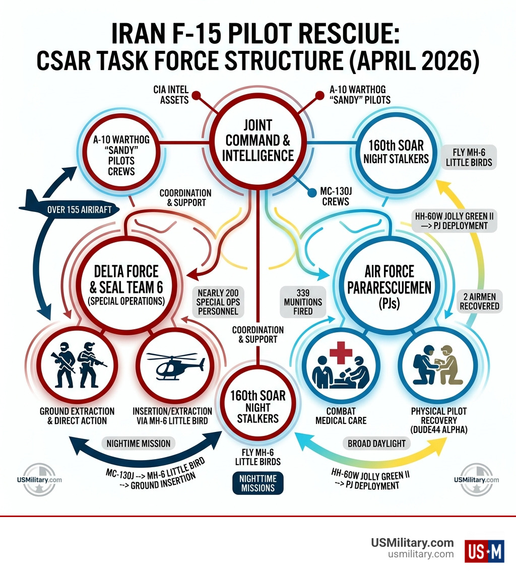 How Delta, SEALs, and Air Force Pararescuemen (PJs) Served in the F-15 ...