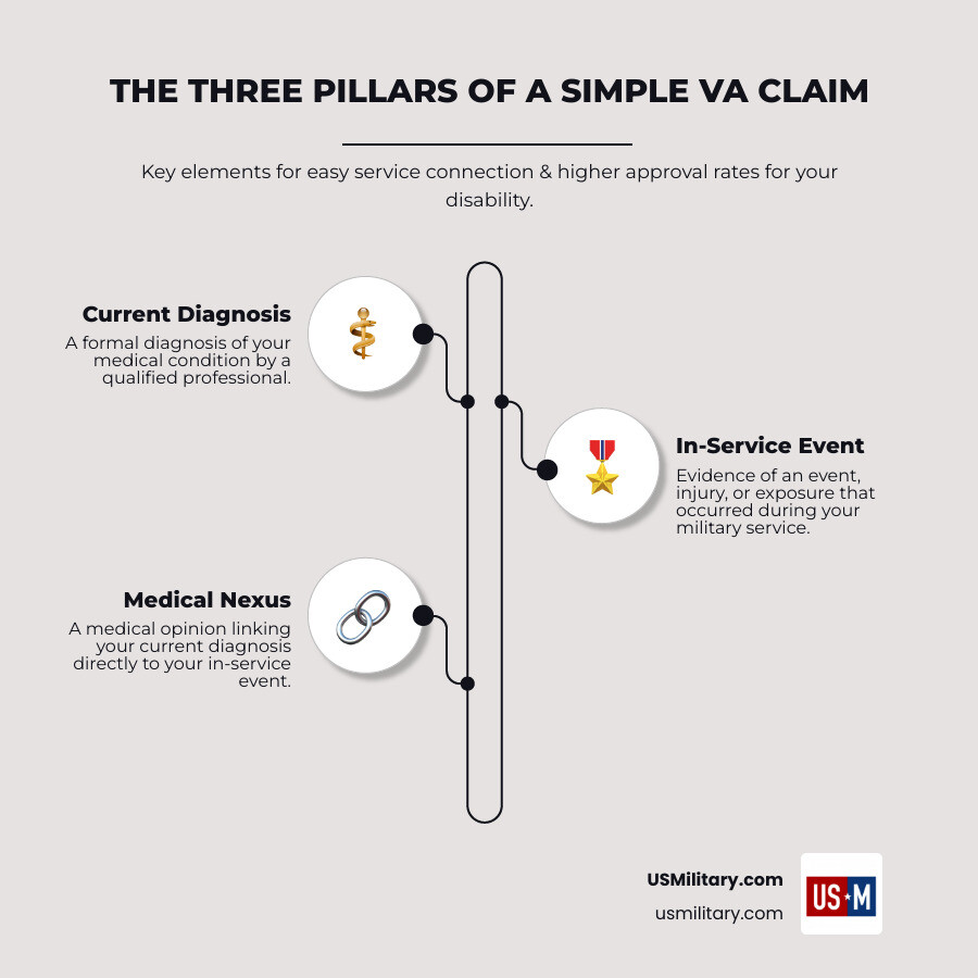 12 VA Disability Claims That Are Easist & Most Simple 2026