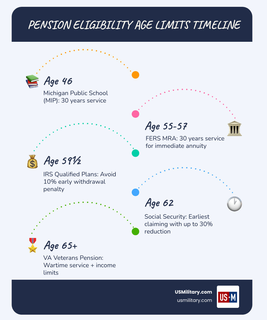 Ultimate Pension Eligibility Age Limits Guide