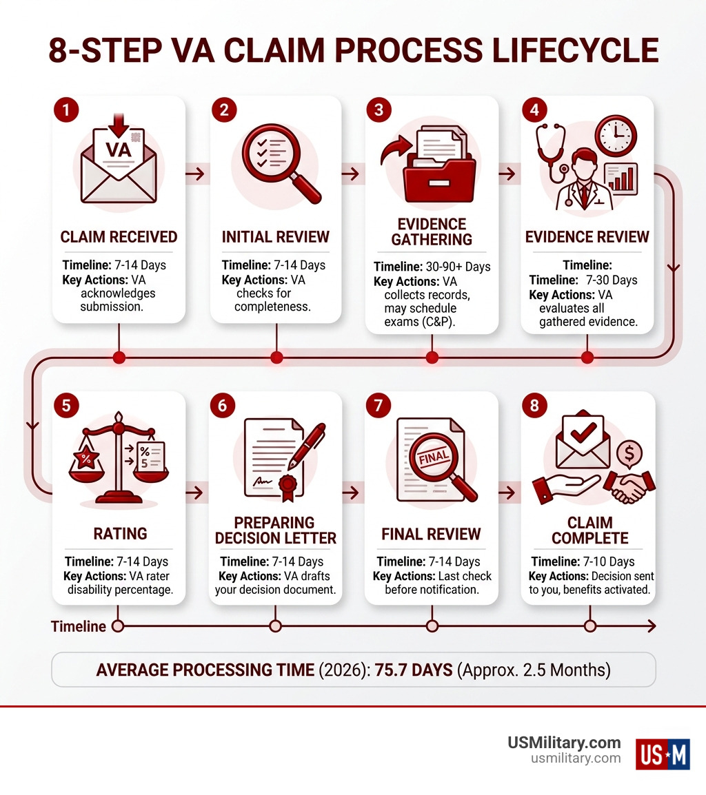 VA Claim Process: 8 Steps to Fast Approval