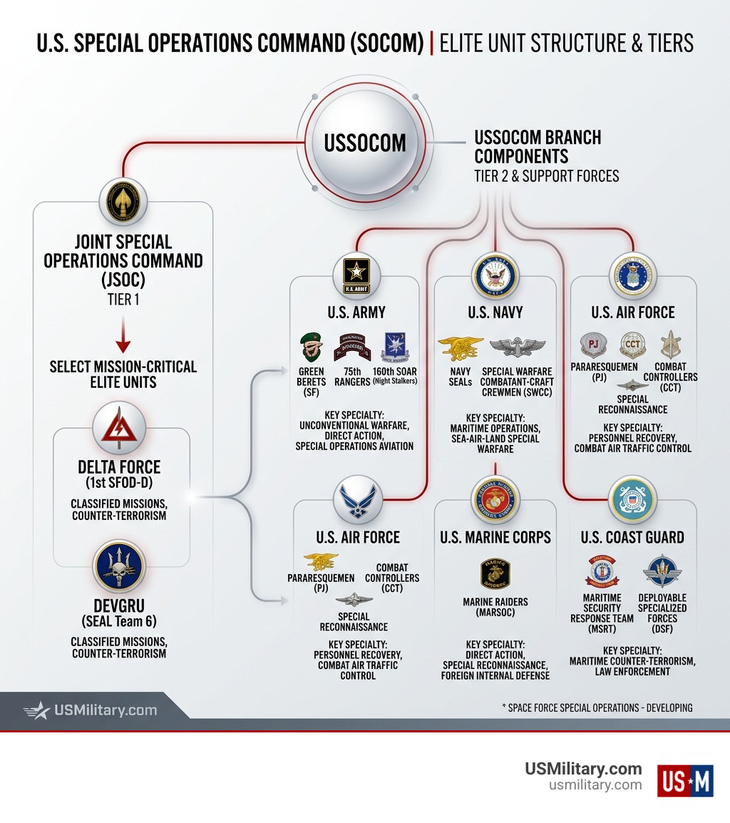 Comparing All The Military Branches Elite... | US Military