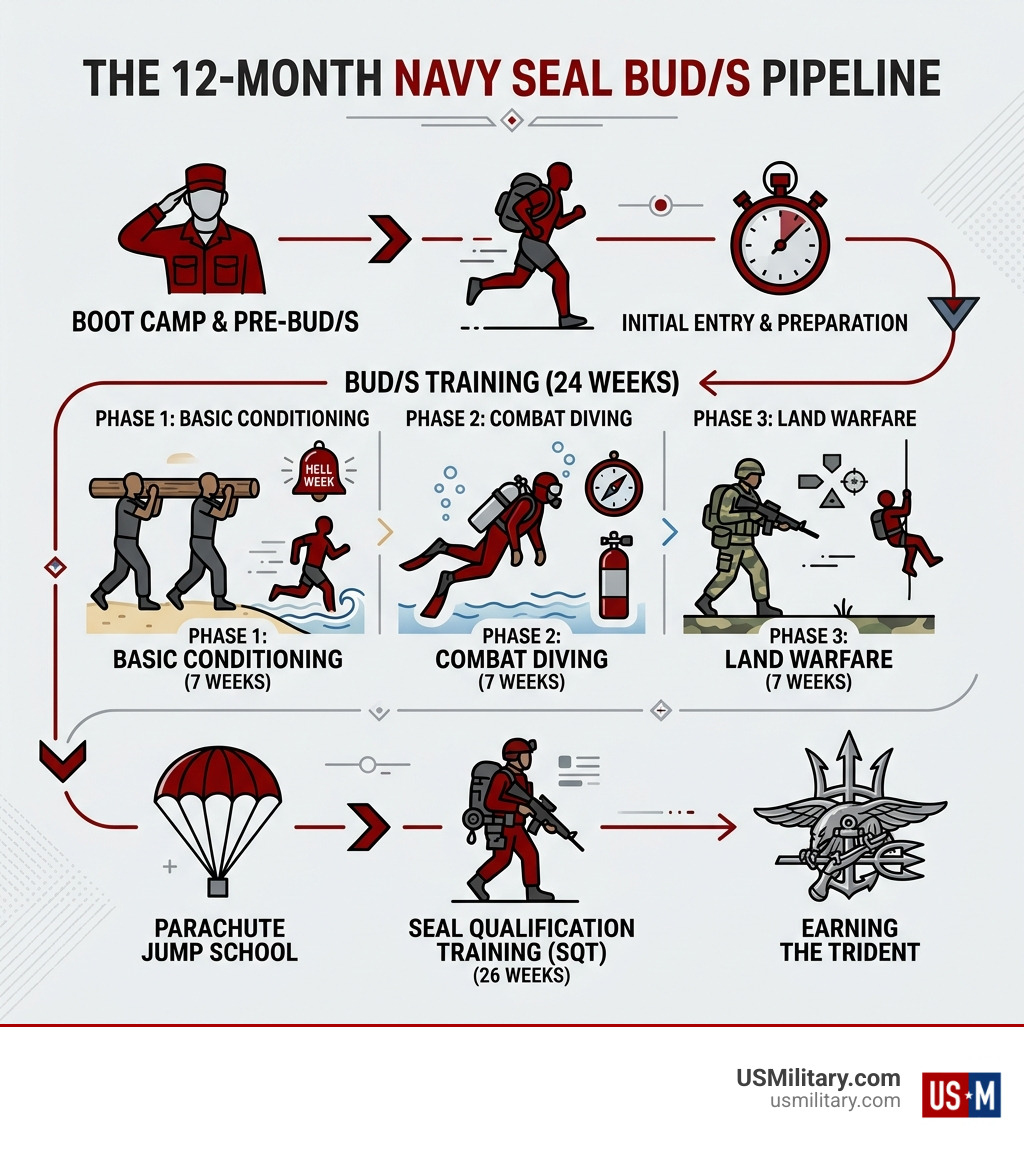 What is Navy SEAL BUD/S Training in Coronado CA?